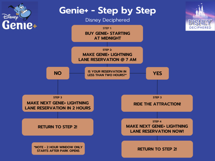 Tips & Tricks for Maximizing Disney Genie+ at Walt Disney World - Trips ...