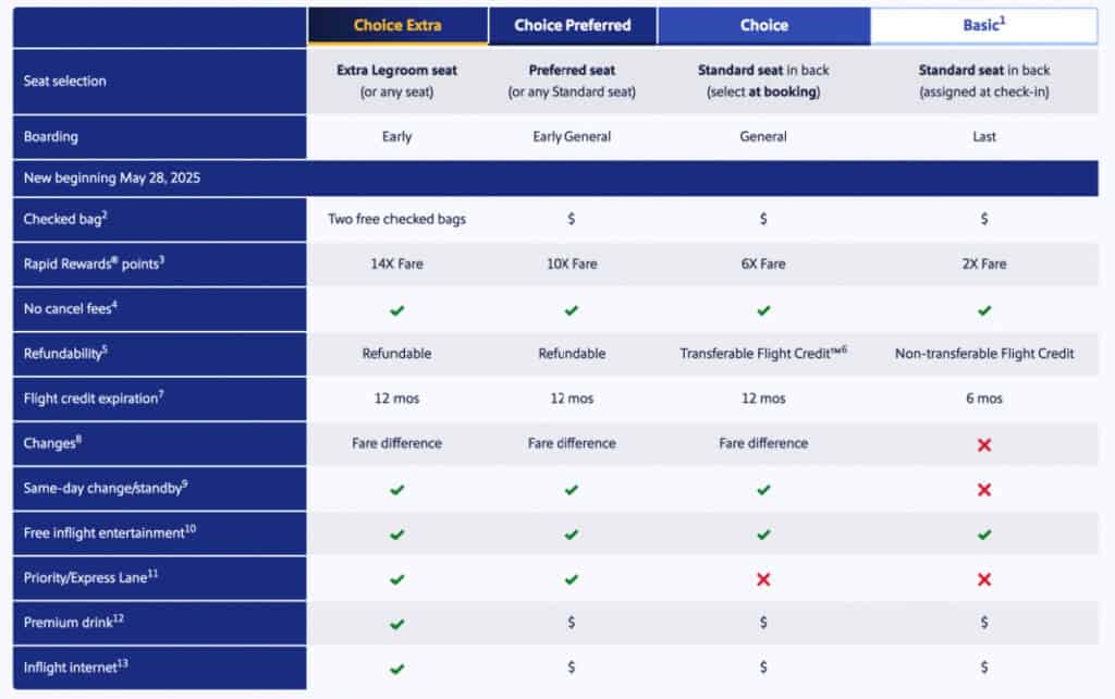 Which of Southwest's New Fare Types Should You Purchase? - Trips With Tykes