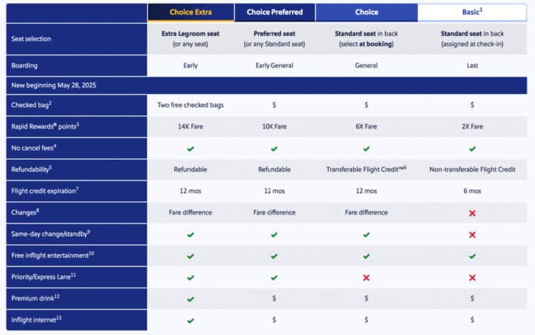 Which of Southwest's New Fare Types Should You Purchase? - Trips With Tykes